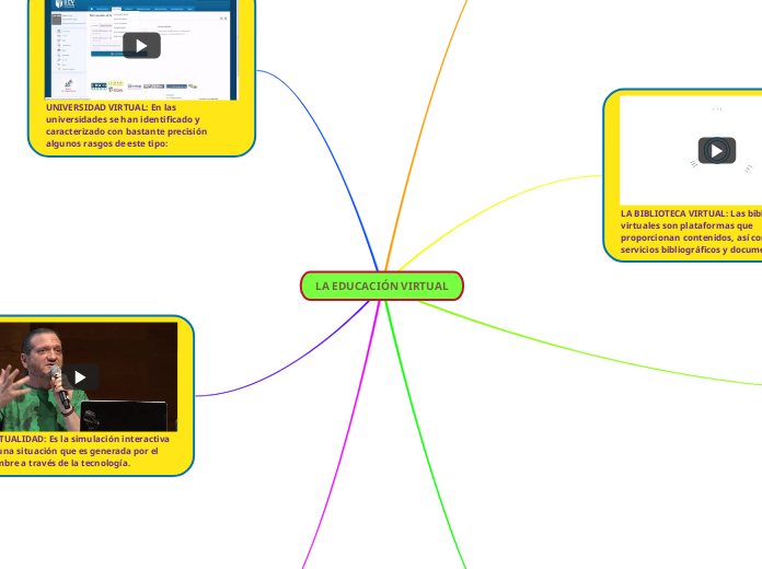 LA EDUCACIÓN VIRTUAL - Mind Map